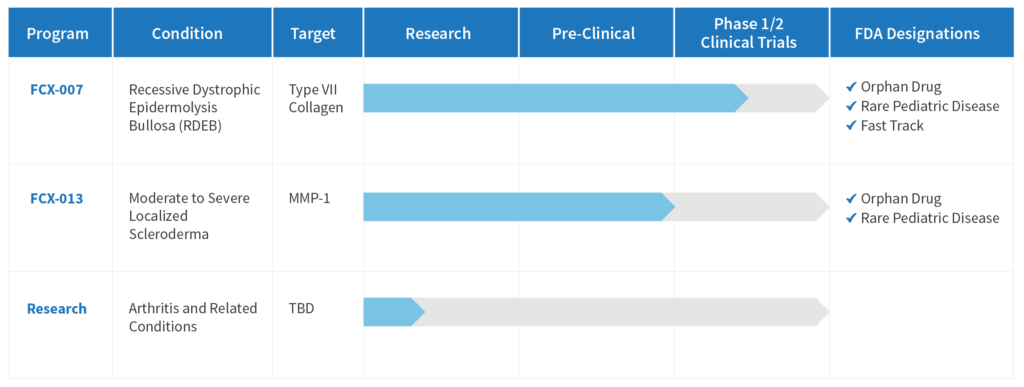 Fibrocell-Pipeline-Table-051018-v1 - Castle Creek Biosciences, Inc ...