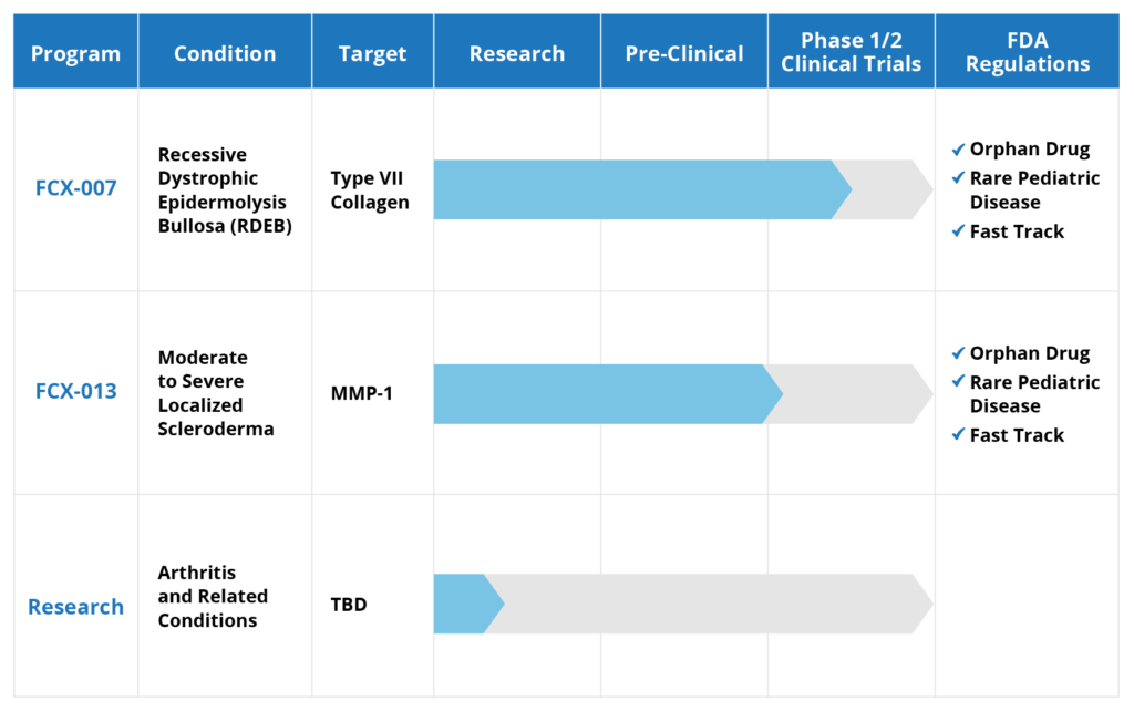 Fibrocell-Pipeline-Table-1 - Castle Creek Biosciences, Inc. : Castle ...